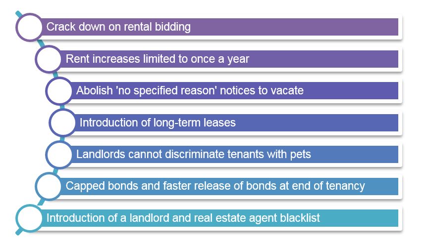 In countdown to poll, Labor finally introduces promised rental reforms ...